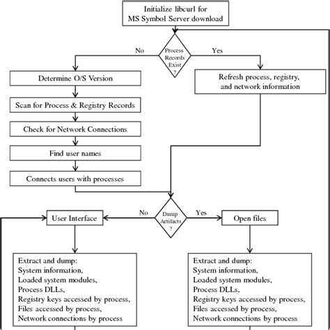 figure 1 from extracting forensic artifacts from windows o s memory