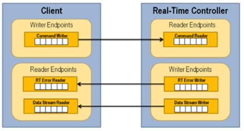 labviewcompactrio 开发指南17 网络流 labview 网络流 csdn博客