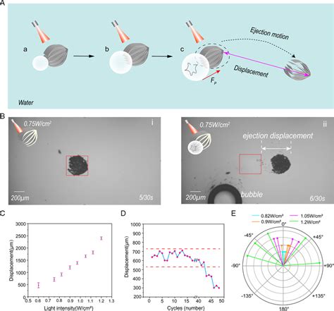 A Schematic Of Nir Light‐driven Microrobot Ejection Motion In Water