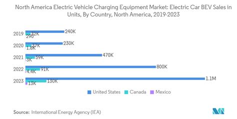 North America Electric Vehicle Charging Equipment Market Size And Share