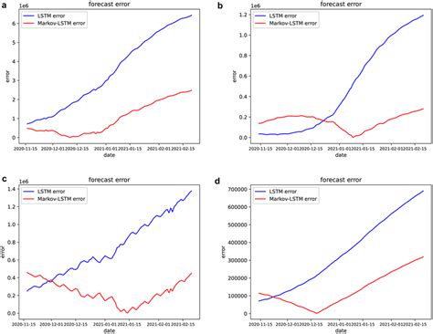 comparison of forecast errors by countries a in the united states