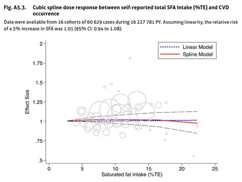 The Who And Dietary Fat Still No Support For Lowering Saturated Fat
