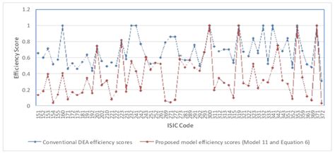 comparing efficiency scores of the conventional dea model and the download scientific diagram