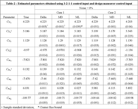 Figure 9 From Longitudinal Parameter Estimation Using Wind Tunnel And