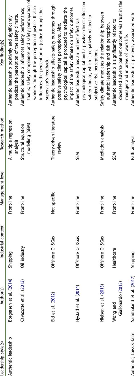 Synthesis Of The Systematic Literature Review Findings On Safety Download Scientific Diagram