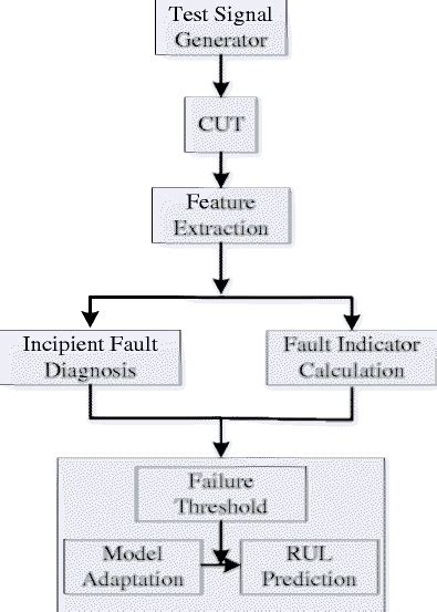 Overview Of The Prognostic Framework For Analog Filters Download