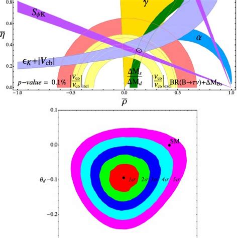 Unitarity Triangle Fit With All Constraints Included Inclusive And