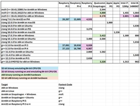Raspberry Pi 5 Cpu Performance Raspberry Pi Machines Are Incredibly