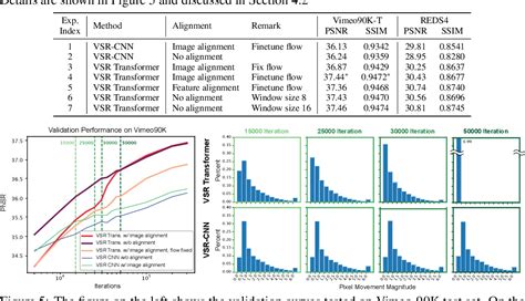 Table 1 From Rethinking Alignment In Video Super Resolution