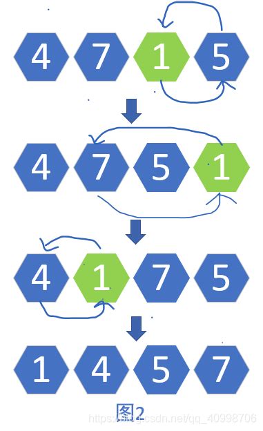 最小成本排序 minimum cost sort c c 实现 重量为wi i 0 1 … n 1 的行李排成一排。 使用机械臂对