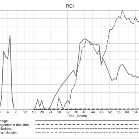 The Visualization Of A Business Performance Roi Download Scientific