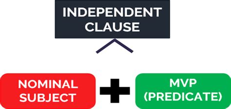 Independent Clause