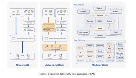 If You Would Like To Get An Overview Of The Current State Of Rag You