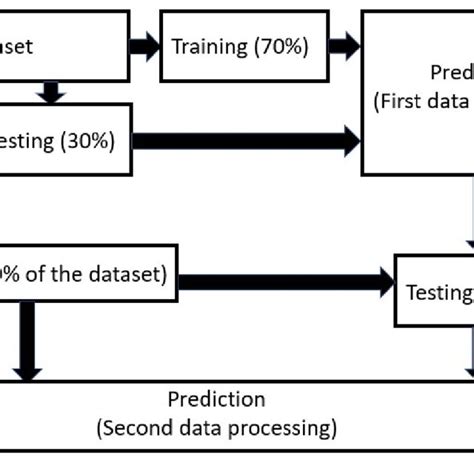 Methodology Used For Prediction With Augmented Data Download