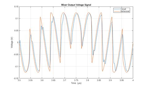 Diode Ring Mixer Matlab And Simulink