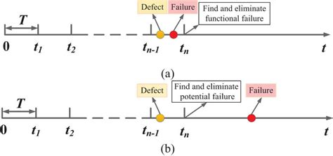 Two Situations In Function Check A Function Failure Is Found And B