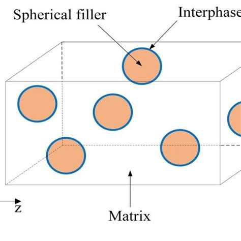 Types Of Nanocomposites According Matrix Download Scientific Diagram
