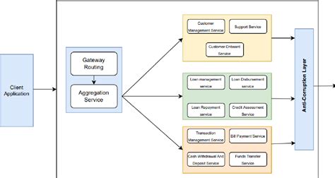 Figure 1 From Systematic Mapping Of Monolithic Applications To Microservices Architecture