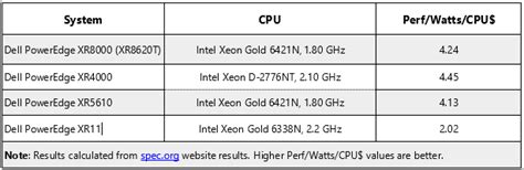 Intel Xeon D Processor For The Edge Dell Technologies Info Hub
