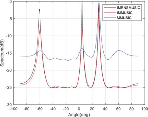 Figure 1 From An Effective Algorithm For Direction Of Arrival