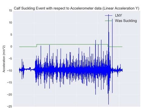 Linear Acceleration With Respect To X Vs Time Series Graph Download Scientific Diagram