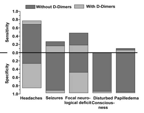 Sensitivity And Specificity For Main Symptoms With And Without D Dimer Download Scientific
