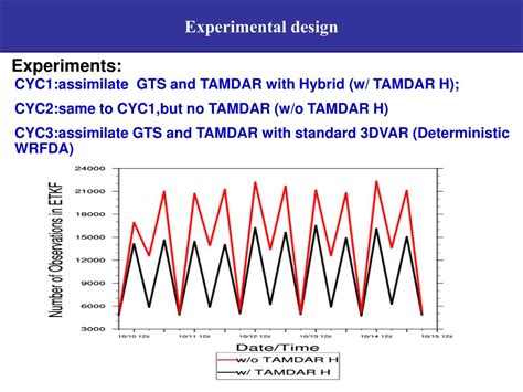 Ppt Hybrid Variationalensemble Data Assimilation Powerpoint Presentation Id2913723