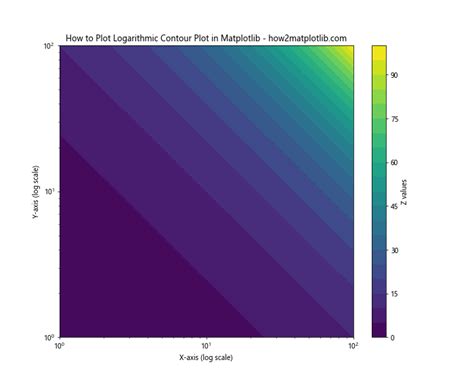 How To Plot Logarithmic Axes In Matplotlib Matplotlib Color