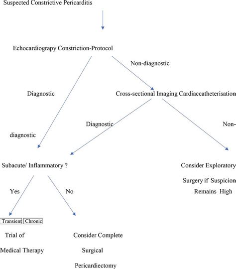 Chronic Constrictive Pericarditis Intechopen