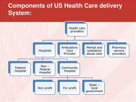 Ppt Health System In Usa Powerpoint Presentation Free Download Id