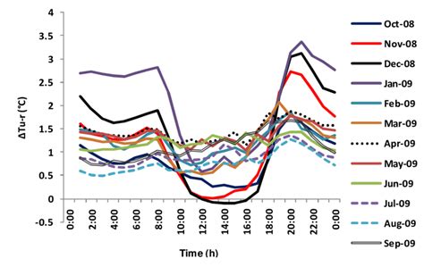 Diurnal Variation Of Mean Monthly Urban Rural Air Temperature Download Scientific Diagram