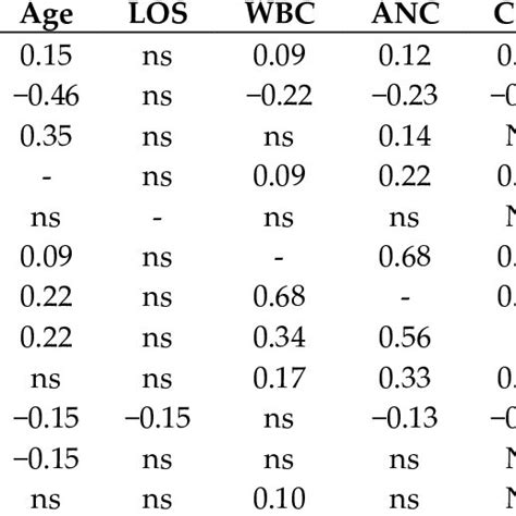 The Matrix Of Correlation Spearmanns Rank Correlation Coefficients Download Scientific