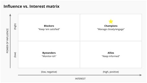 Stakeholder Scale Of Influence Truss Project Toolkit