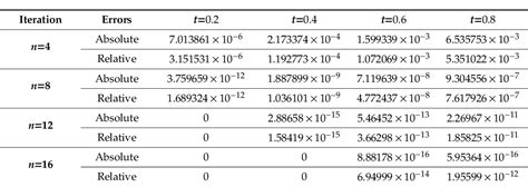 Table 2 From Application Of Fractional Residual Power Series Algorithm To Solve Newell Whitehead