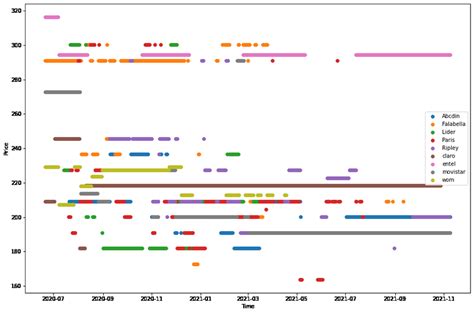 Price Of The Product Per Company Per Time Stamp Download Scientific Diagram