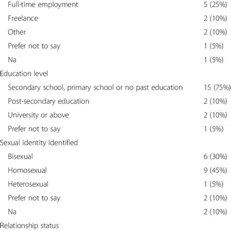 Interview Participant Characteristics Download Scientific Diagram