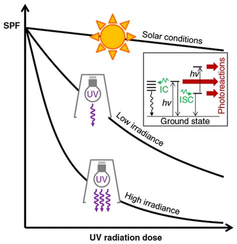 Revisiting The Role Of Irradiance In The Determination Of Sunscreens