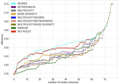 Efficiency Resilience In Each Strategy Until The Moment Of Rupture Is Download Scientific