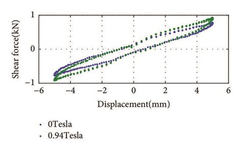 Force Strain Curves With Varying Magnetic Field 0 094tesla 100