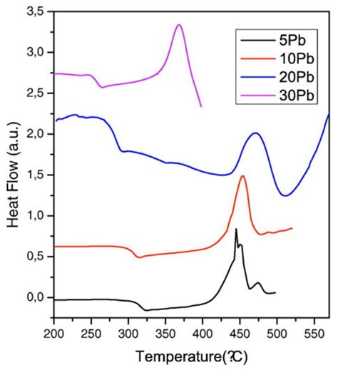Dsc Curves Of Glass Samples