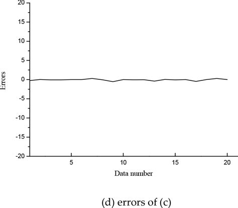 Identification Performance Of The Eison Model With Three Layers And Its