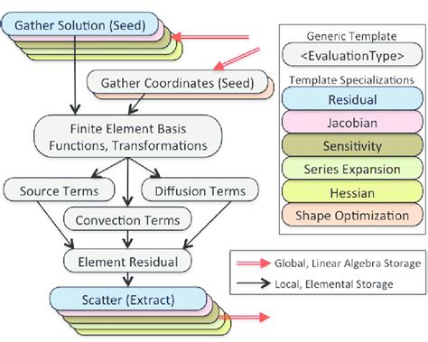 Finite Element Assembly In Albany Relies On The Template Based Generic