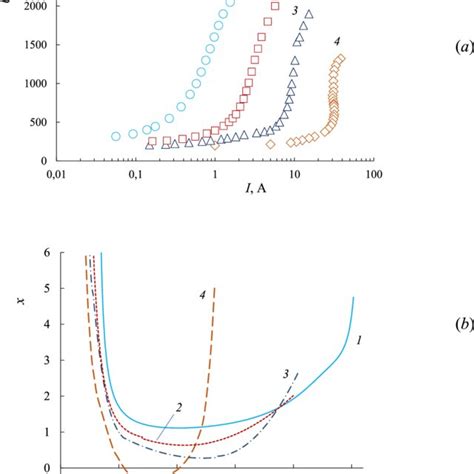 Design Of The Gas Discharge Cell 1 Cathode 2 Anode 3 Glass Download Scientific Diagram