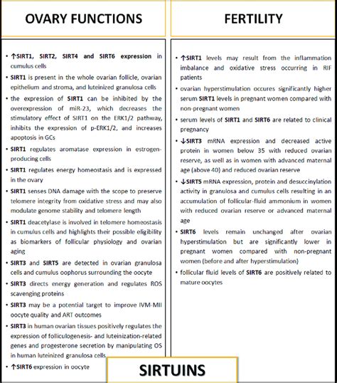 The Influence Of Sirtuins On Ovary Function And Female Fertility