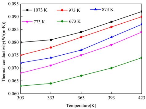 Buildings Special Issue Research On High Temperature Resistant
