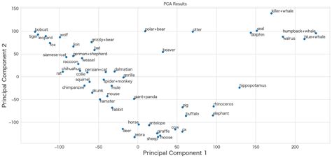pythonで主成分分析とクラスタリング 階層型、非階層型 をやってみた。 ヒノマルクのデータ分析ブログ
