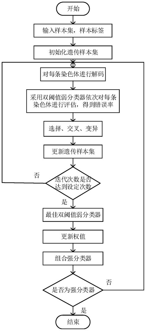 Double Threshold Adaboost Classification Method Eureka Patsnap