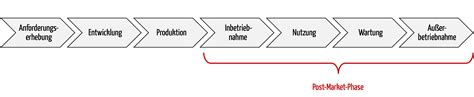 Post Market Phase Bei Medizinprodukten