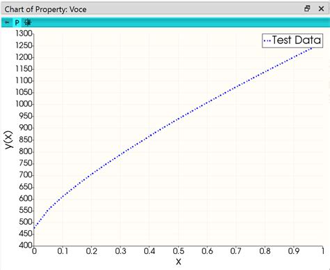 Swift Voce Model And Its Curve Fitting