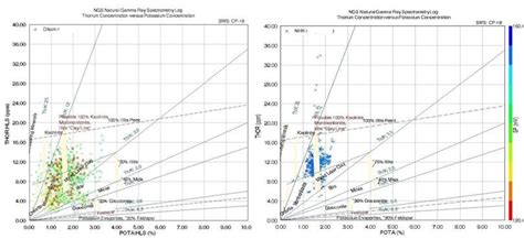 Clay Type Analysis Using Thorium Potassium Cross Plot Mixed Type Clay